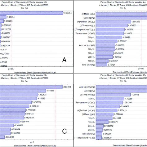 Pdf Evaluation Of Sample Preparation Methods For The Determination Of