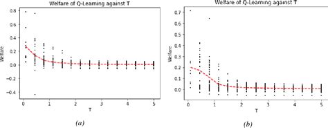 asymptotic convergence and performance of multi agent q learning