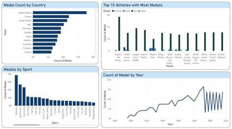 Powerbi Datavisualization Dashboard Analytics Sql Olympics