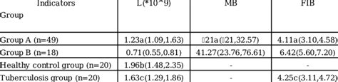 Comparison Of Lymphocyte And Myoglobin Detection In Patients Download
