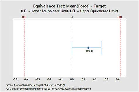 Equivalence Testing For Quality Analysis Part Two Quality Digest