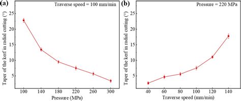 Effects Of Process Parameters On The Taper Of The Kerf In Radial Download Scientific Diagram