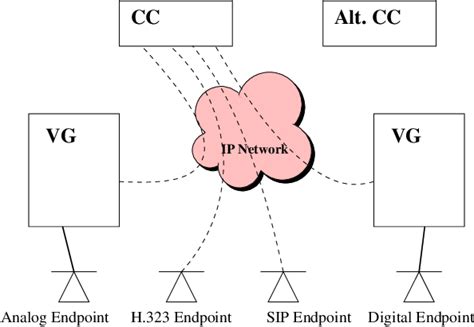 An Ip Telephony System Download Scientific Diagram