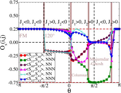 Color Online Short Ranged Spin Spin Correlation Functions For The Download Scientific Diagram