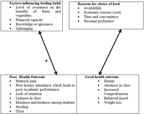 Conceptual Framework Showing Relationship Between Feeding And Health Download Scientific Diagram