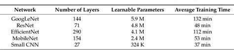 Table 3 From Using Convolutional Neural Network And A Single Heartbeat For Ecg Biometric
