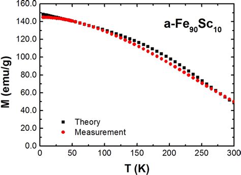 Measured And Calculated Magnetization As A Function Temperature Of