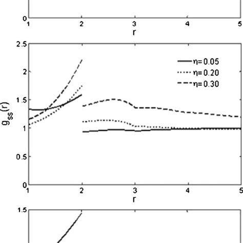 The Partial Radial Distribution Functions For A Symmetric Diblock Download Scientific Diagram