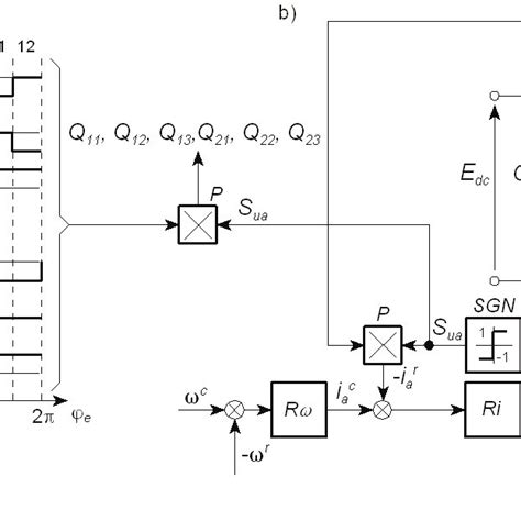 Principle Of BLDCM Control A Triggering Of Commutator Half Bridges Download Scientific