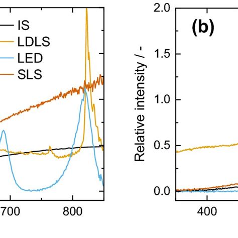 Calibrated Light Source Intensity Spectra Calculated From A The Is