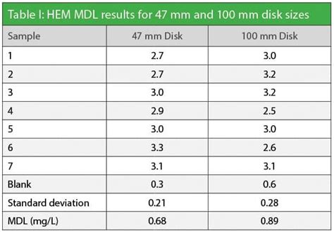 Modern Hexane Extractable Material Oil And Grease Analysis In