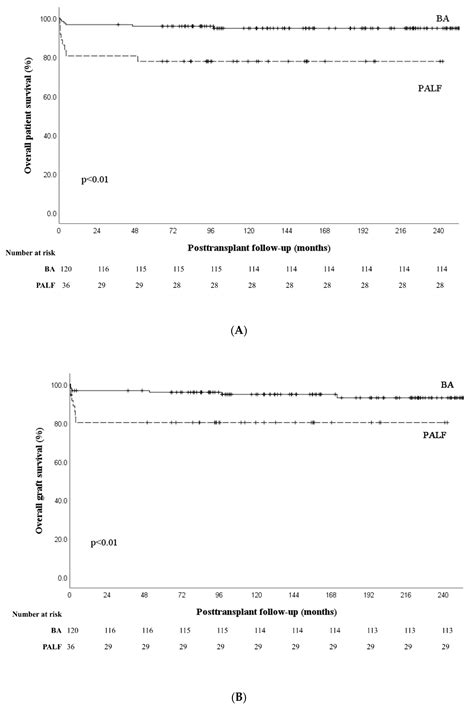 Long Term Survival Outcomes Beyond The First Year After Liver Transplantation In Pediatric Acute