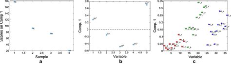 3 Way Parafac Model Loadings On Factor 1 Of The Three Modes Of All