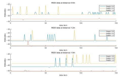 A Combined Filtering Method For Zigbee Indoor Distance Measurement