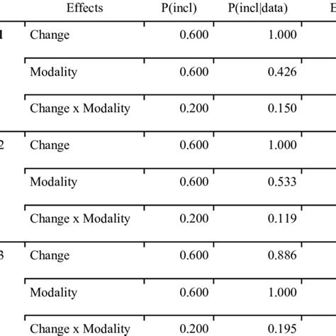 Analyses Of Effects For The Bayesian Repeated Measures Anova Testing Download Scientific