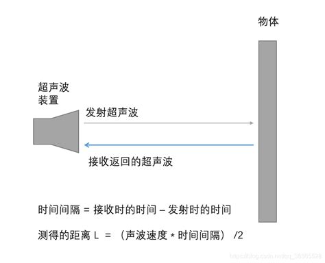 树莓派入门：使用hc Sr04超声波测距模块实现测距并用led小灯泡实现报警esp32hc Sr04超声波测距显示led灯闪烁 Csdn博客