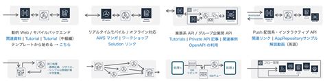 Awsアーキテクチャのサンプルをまとめてみた Developersio