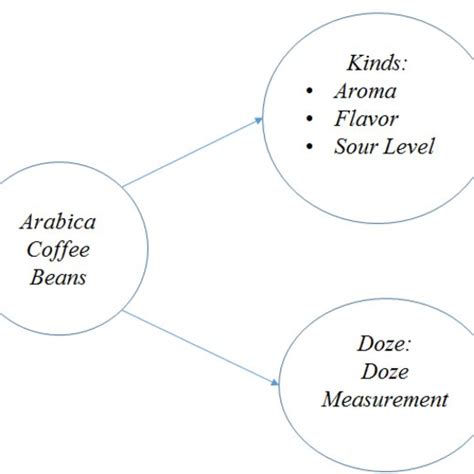 Ontology Model Of Classes And Subclasses Download Scientific Diagram