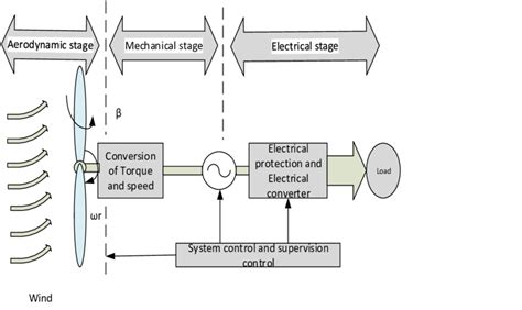 2 wind turbine based distributed generation download scientific diagram
