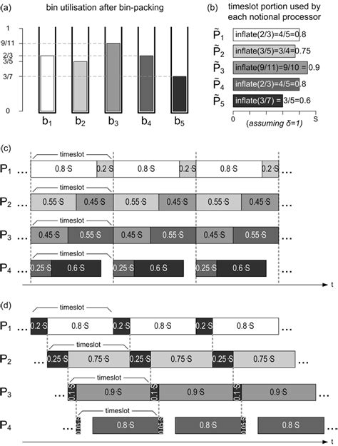 Alternative Approaches To Mapping Notional To Physical Processors Download Scientific Diagram