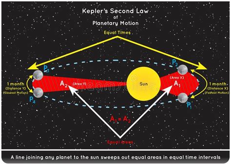 Kepler Second Law Stock Illustrations Kepler Second Law Stock Illustrations Vectors