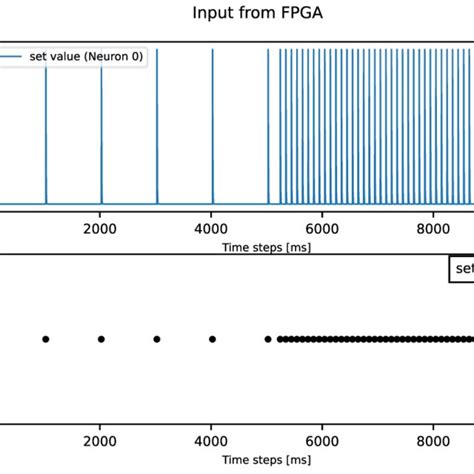 Recorded Neuron Response On The Spinn 3 Excited By Spikes Send From The