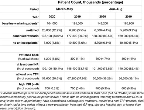 Warfarin Patients Switching To Doacs Or Remaining On Warfarin Number