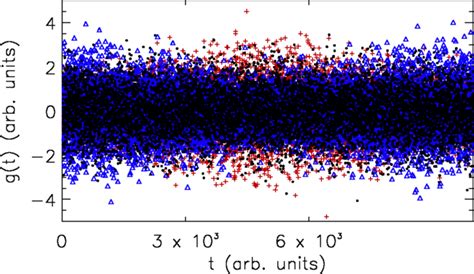 Gaussian Random Uncorrelated Noise Black Filled Circles The Colored
