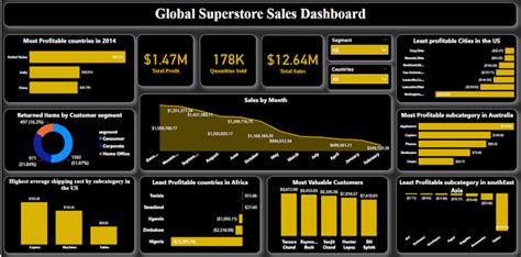 Create Interactive Intuitive Power Bi Dashboards Or Reports By Kharey