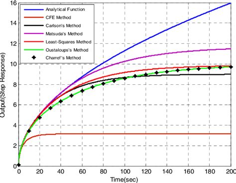 Figure 1 From Root Locus Analysis Of Fractional Order Transfer
