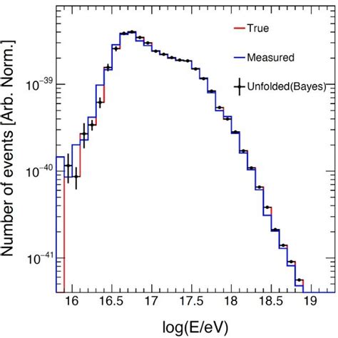 True Measured And Unfolded Energy Spectra The Unfolded Spectrum Is Download Scientific