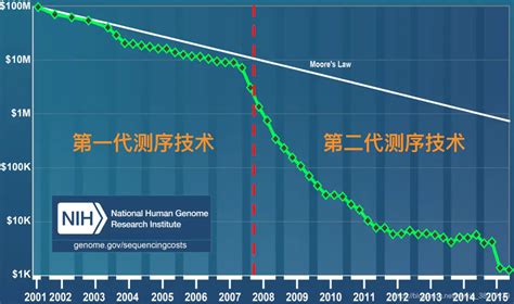 《全基因组测序wgs数据分析——1 Dna测序技术》学习笔记 Wgs建库原理 Csdn博客