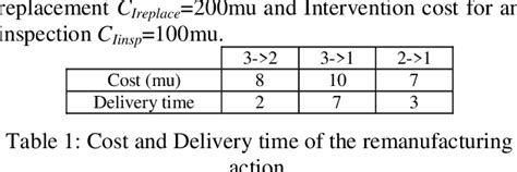 Table 1 From Optimisation Of Sequential Inspection Schema In Multi