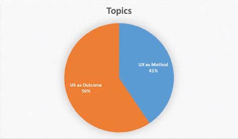 Ux Approaches On Games Development Download Scientific Diagram