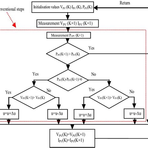 flowchart of the cpoa algorithm download scientific diagram