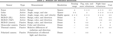 Table 2 From A Survey On Multi Sensor Fusion Based Obstacle Detection For Intelligent Ground