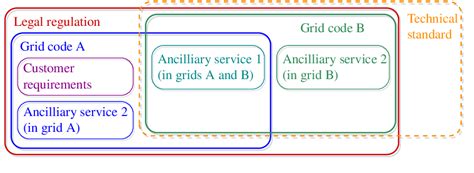 Figure 2 From An Overview Of Grid Connection Requirements For