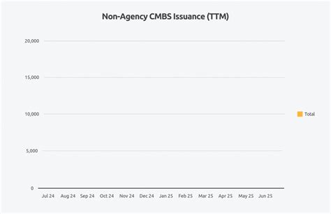 Non Agency Cmbs Market Overview