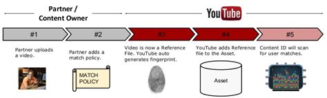 Fingerprinting Algorithms