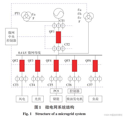 计及需求响应的粒子群算法求解风能、光伏、柴油机、储能容量优化配置（matlab代码实现）风光储配比matlab Csdn博客