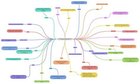 Funciones De Los Comandos Del Sistema Operativo Ms Dos Ii Parte Coggle…
