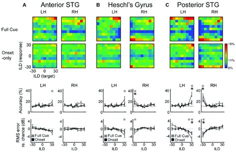 Multi Voxel Pattern Analysis Mvpa Results For A Astg B Hg And Download Scientific