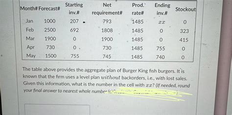 Solved The table above provides the aggregate plan of Burger | Chegg.com