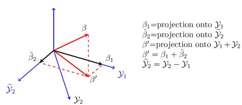 A Visualization Of The Vector β Being Projected Onto Different