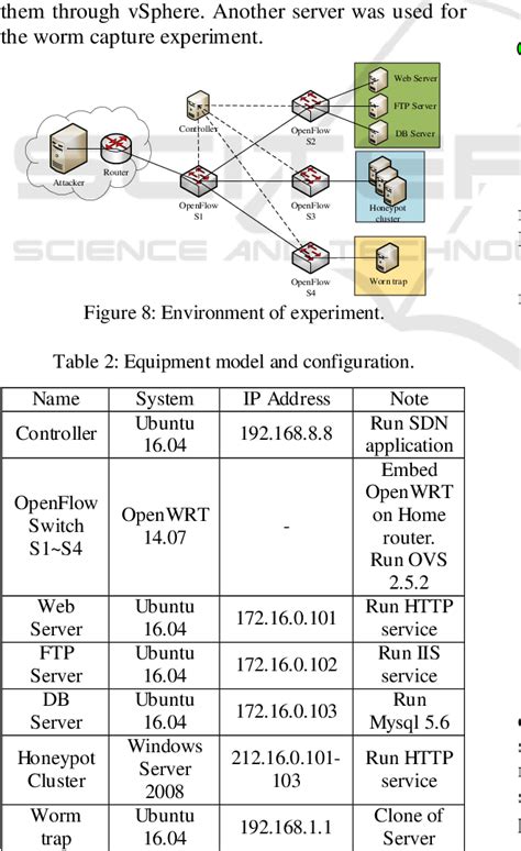 Figure 1 From Design And Implementation Of Modular Honeynet System Based On Sdn Semantic Scholar