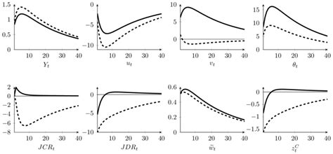 Impulse Response Function Irf To A Productivity Shock A T