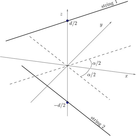 Geometry For Nonparallel Strings Download Scientific Diagram