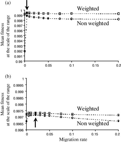 Nonweighted And Weighted Mean Fitness At The Scale Of The Range As A Download Scientific Nonweighted And Weighted Mean Fitness At The Scale Of The Range As A Download Scientific