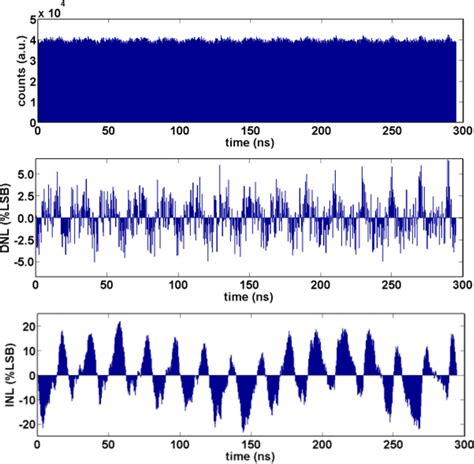 Code Density Test Dnl And Inl Of One Pixel In The Array Center