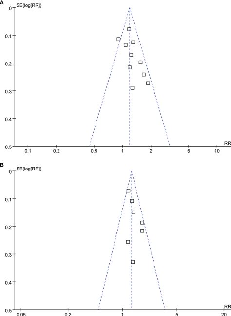 funnel plots for the publication bias underlying the meta analyses a